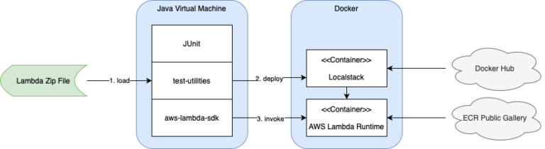 Deploying Java Lambda with Localstack | Lime Mojito